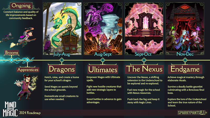 Mind Over Magic - Mind Over Magic 2024 Roadmap - Steam News