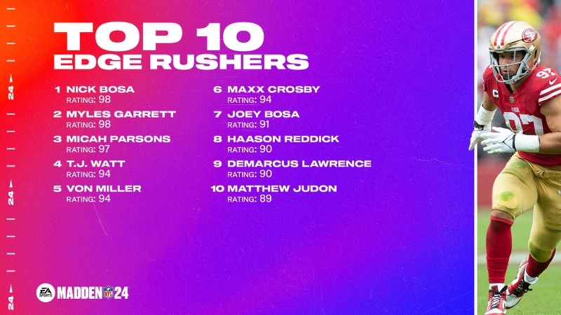 Madden NFL 24 - The Best Edge Rushers in Madden NFL 24 - Steam News