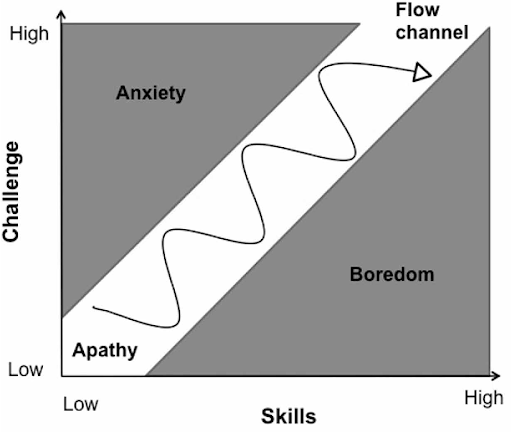 Flow is understood as a balance between Challenge and Skill, as shown ...