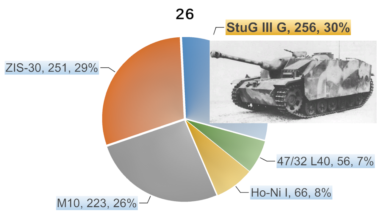 Multi Turret Academy - The winning vehicles of the 26th voting is Stug ...