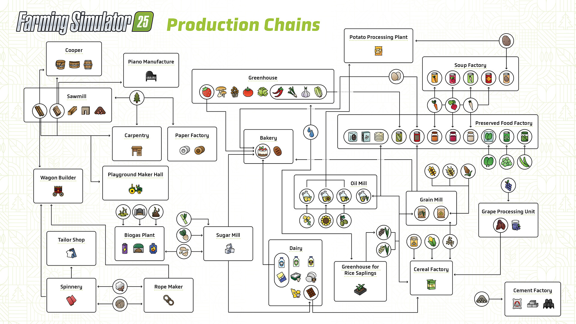 La transformation et la distribution des récoltes dans Farming ...